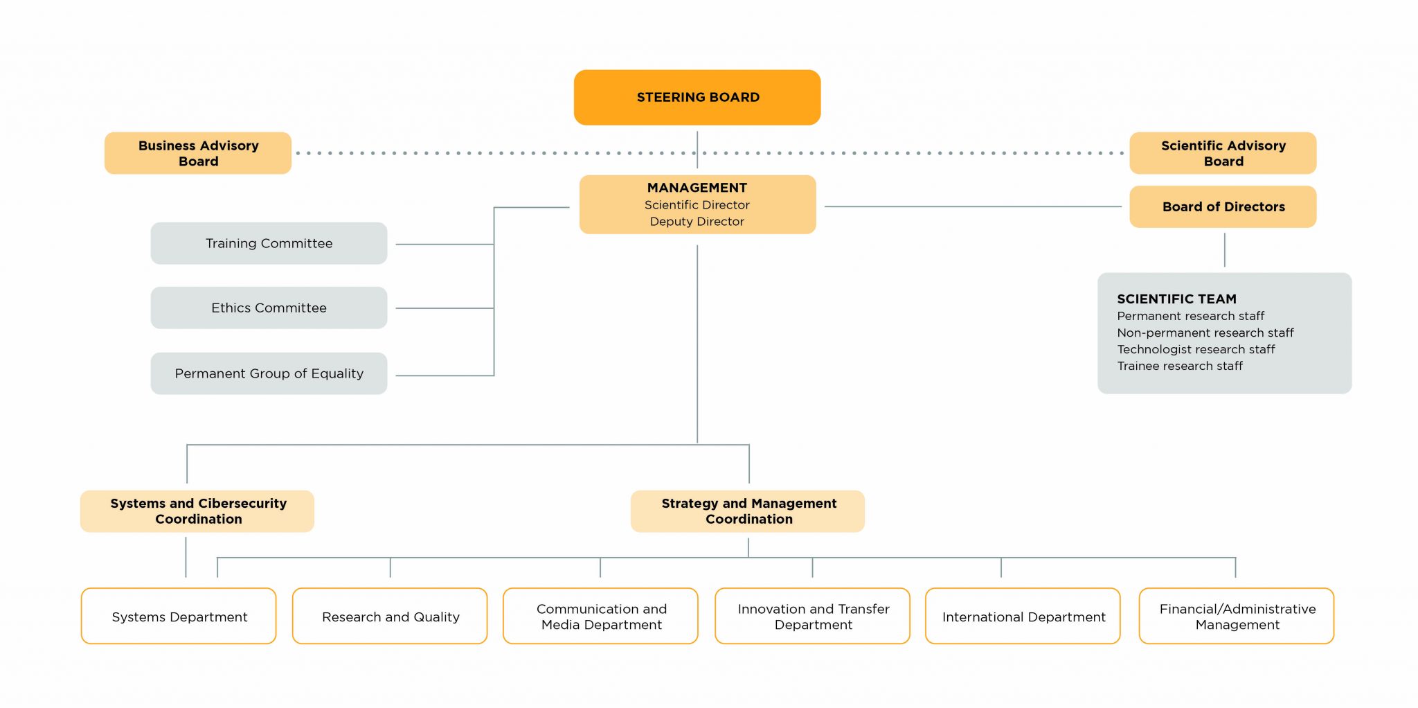 Organization chart – CITIC